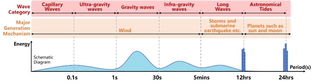 Understanding Ocean Waves: Properties, Formation and Classification ...