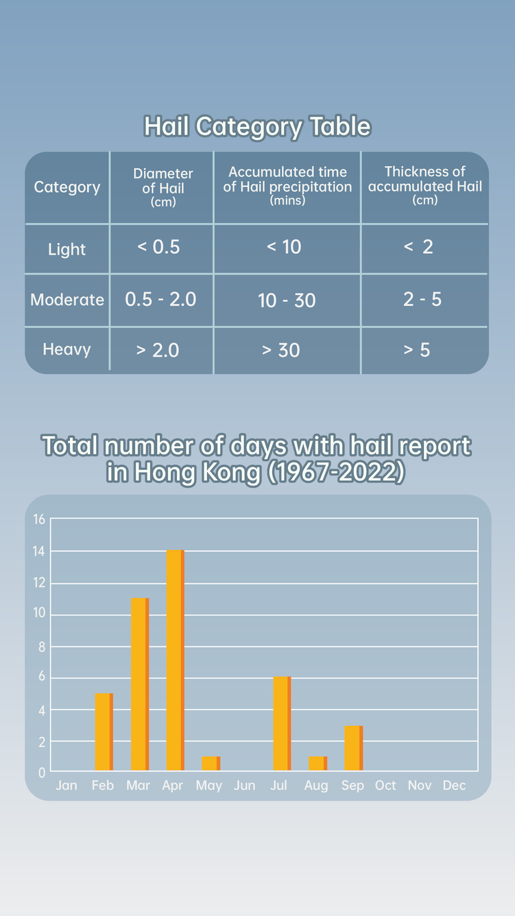 Infographic - Hail｜Hong Kong Observatory(HKO)｜Educational Resources