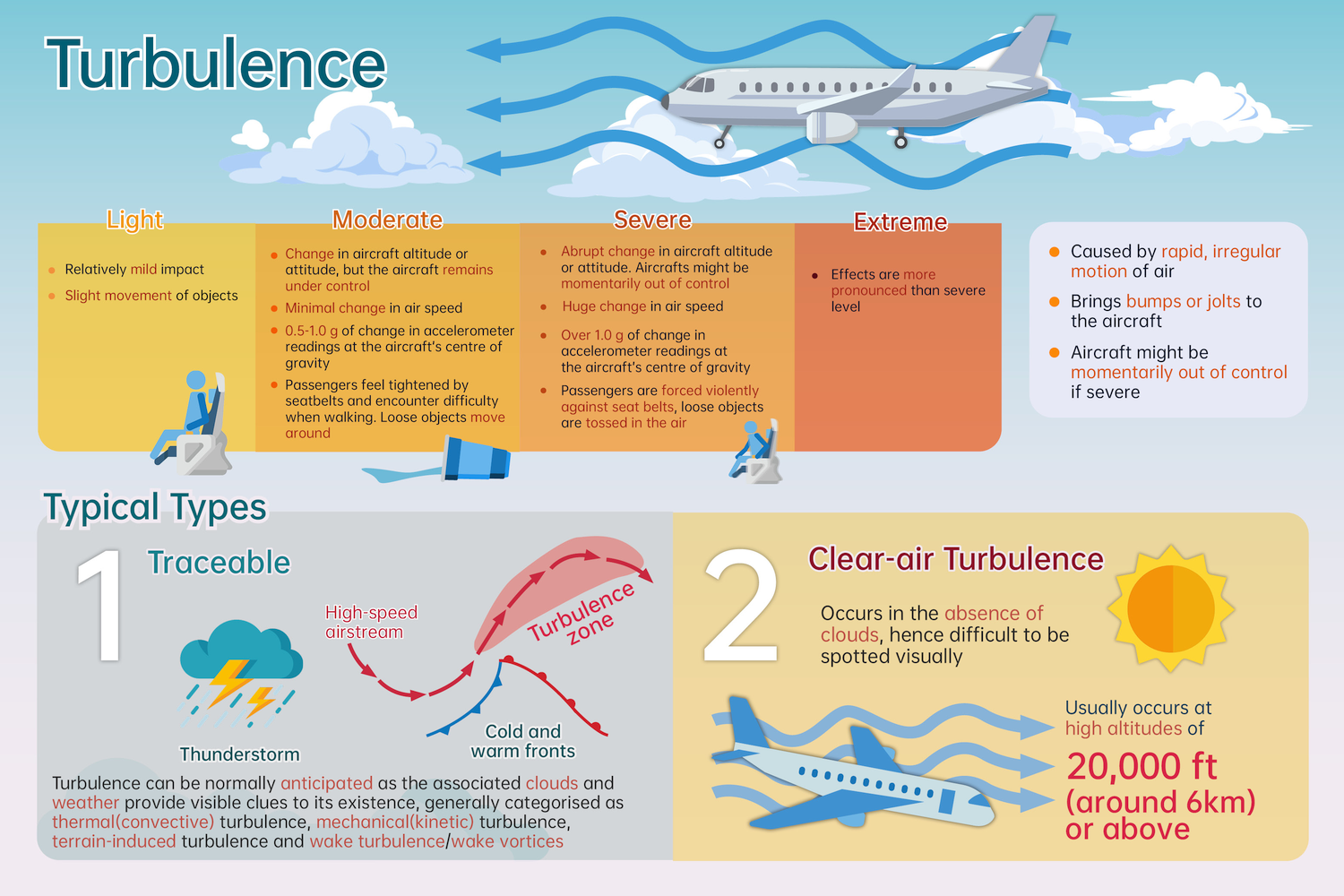 Infographic - Turbulence｜Hong Kong Observatory(HKO)｜Educational Resources