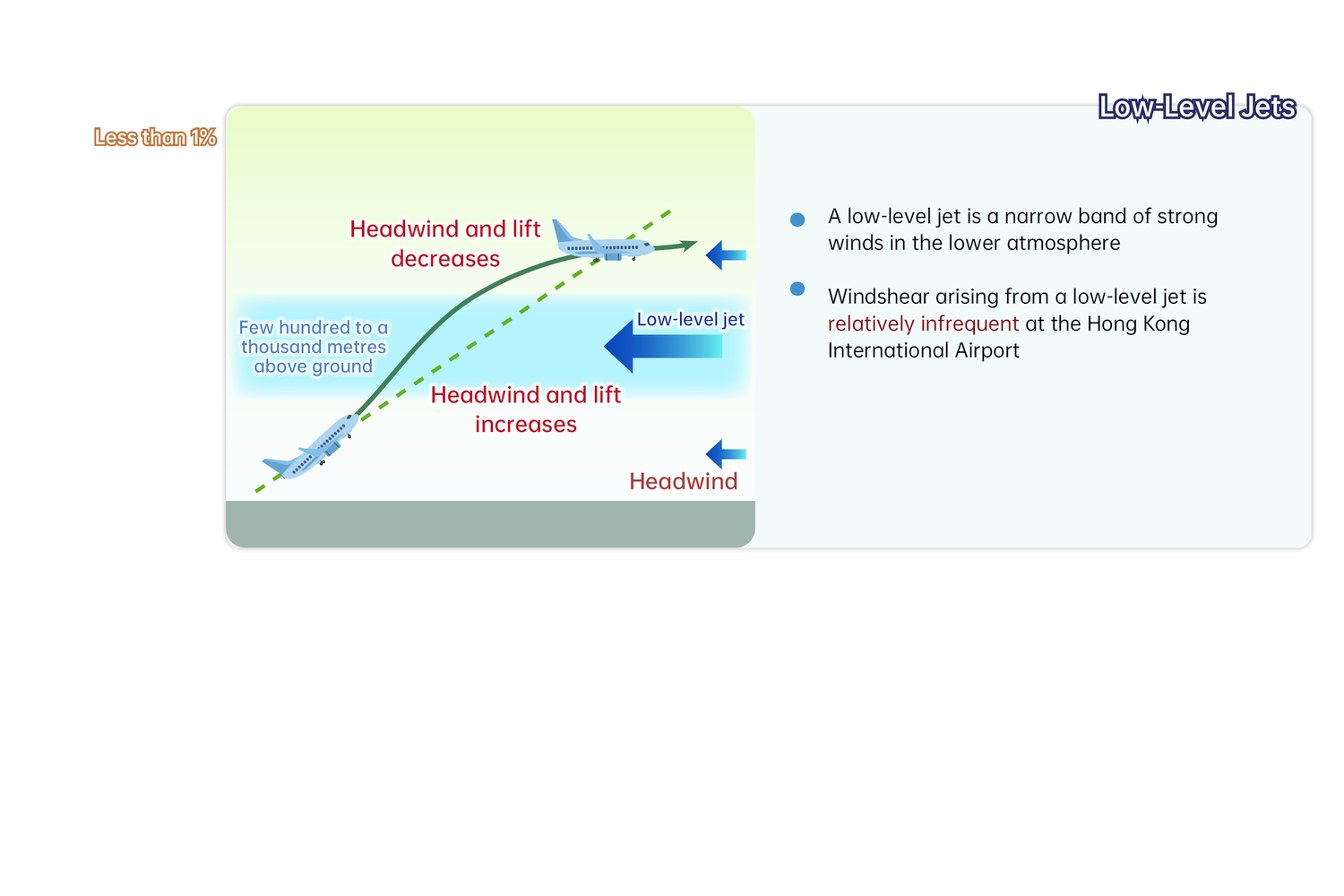Infographic - Windshear｜Hong Kong Observatory(HKO)｜Educational Resources